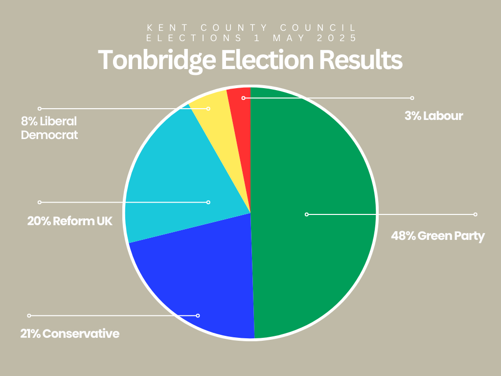 Tonbridge County Council Election Results – May 2025: A Look at the ...